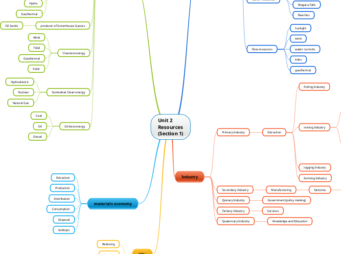 Unit 2 Resources (Section 1) - Mind Map
